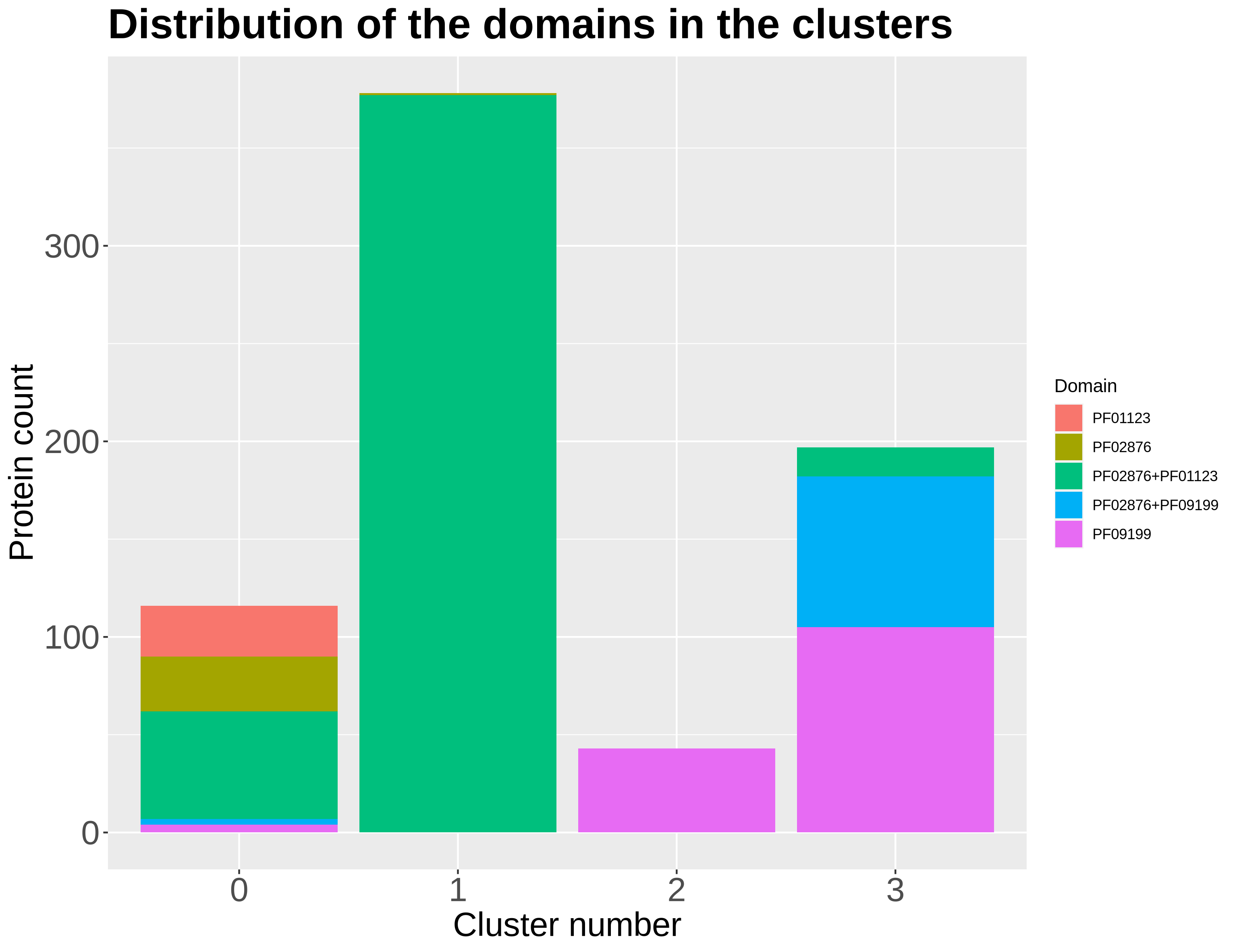 ClusteringTool - DTU Health Tech - Bioinformatic Services